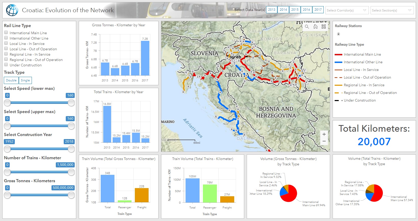Croatia Railway Dashboard Case Study - SymGEO